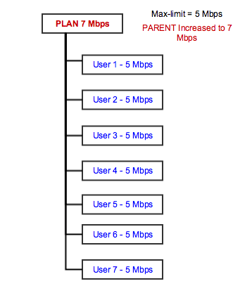Contention in Splynx (aggregation of users)