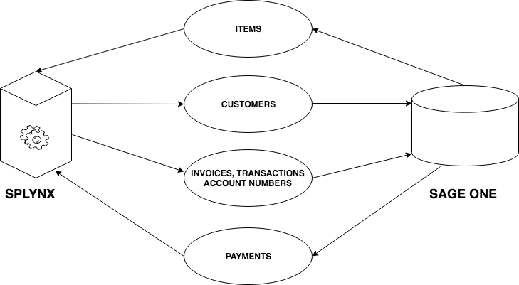 Splynx Sage One integration