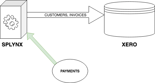 Xero accounting integration with Splynx
