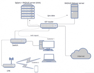 Overview of RADIUS failover server | Splynx