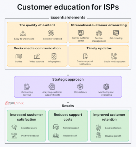 Customer education benefits ISPs: How to know your business is doing it ...