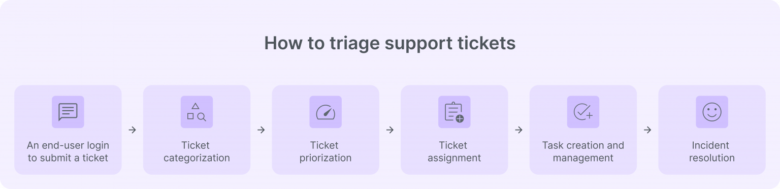 How to avoid mistakes and built clear help desk ticketing flow