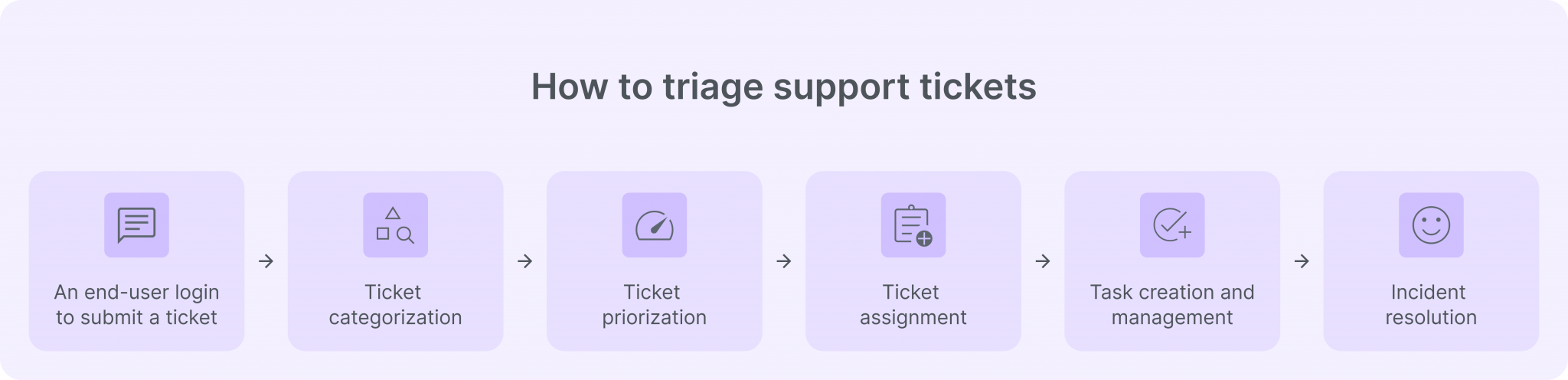 How to avoid mistakes and built clear help desk ticketing flow