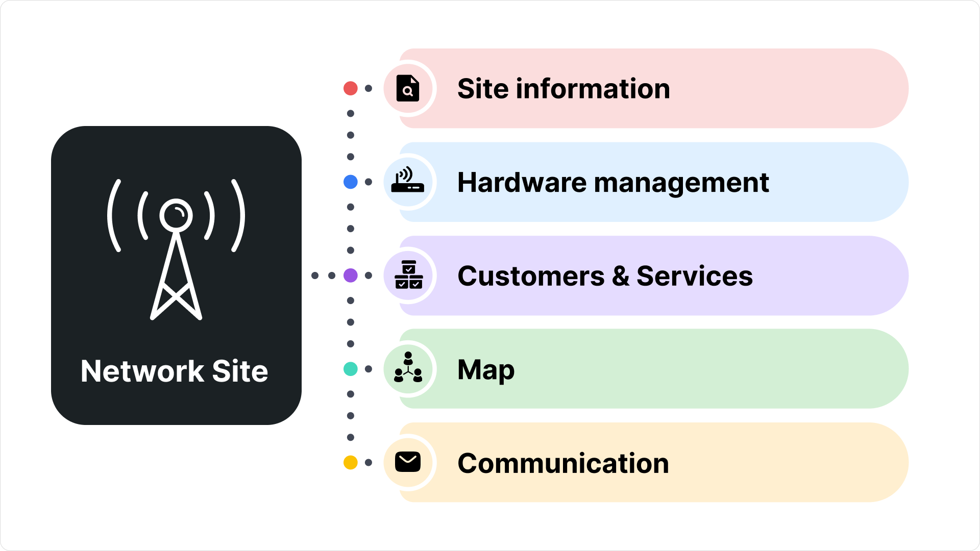 Splynx Network sites empowers ISPs to manage everything from one place