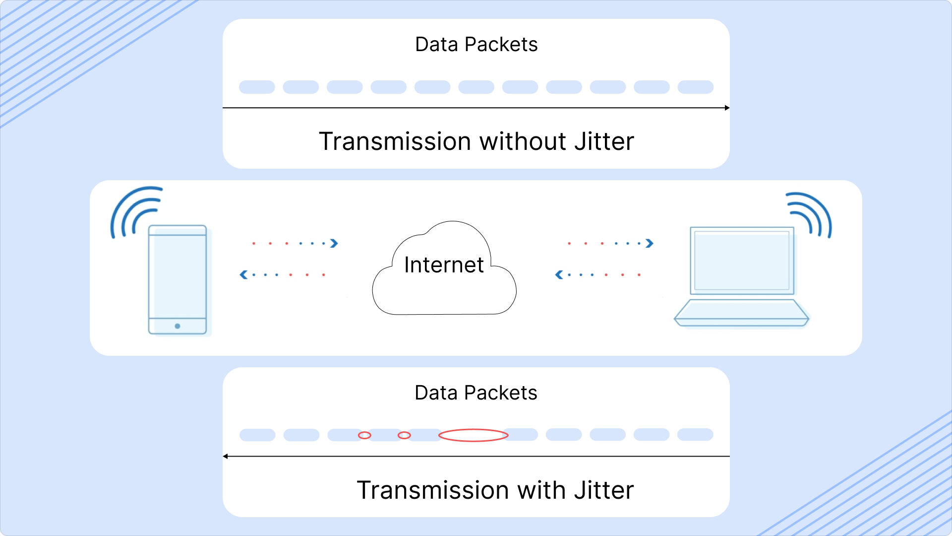 Bandwidth is a lie! Latency, bufferbloat & jitter matters
