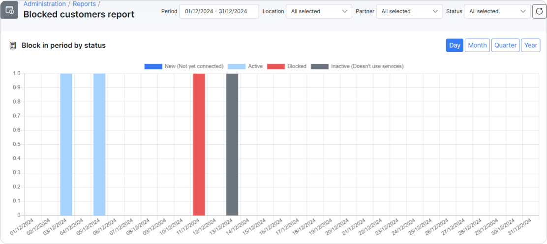 Reports in Splynx. Your guideline and operation record keeper